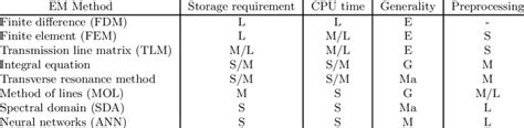 Comparison Of The Main Numerical Methods Of Passive Millimeter Wave Download Scientific Diagram