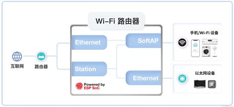 乐鑫 esp iot bridge 方案支持设备灵活入网 乐鑫有物联网wifi吗 csdn博客