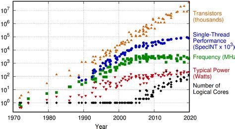 논문 리뷰 Evolution Challenges And Optimization In Computer