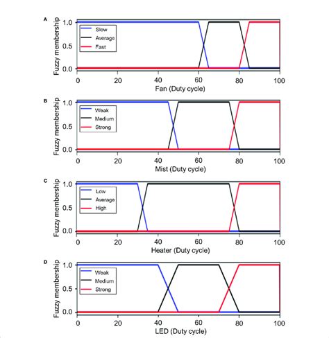 Membership Functions Of Output Variables A Fan B Humidifier C