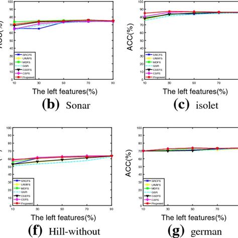 Classification Accuracy Under Different Number Of Selected Features Fp Download Scientific
