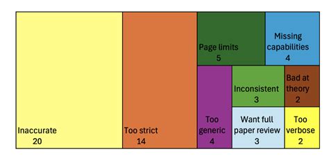 Results Of The Neurips 2024 Experiment On The Usefulness Of Llms As An