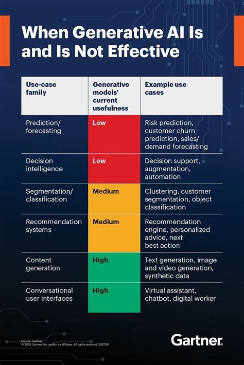 Gartner On Generative Ai Effectiveness For Predictive Tasks