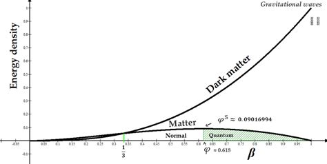A Matter And Dark Matter Energy Density Distributions As Functions Of Download Scientific