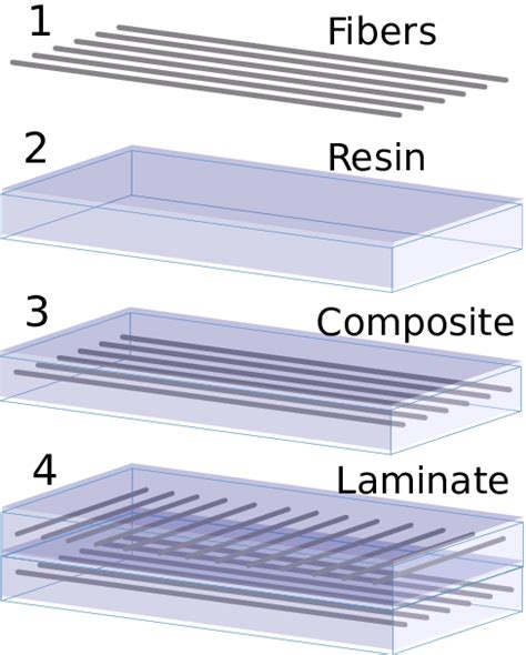 Schematic Picture Of A Composite Lam Inate Download Scientific Diagram