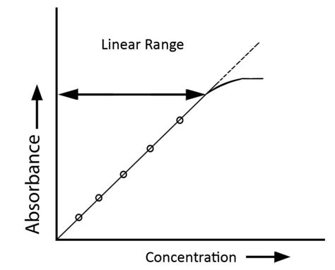 Beer Lambert Law Definition Derivation And Limitations Biology