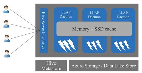 azure hdinsight performance benchmarking interactive query spark and