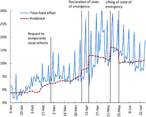 Estimates Of Time Fixed Effects The Blue Line Shows The Coefficients Download Scientific