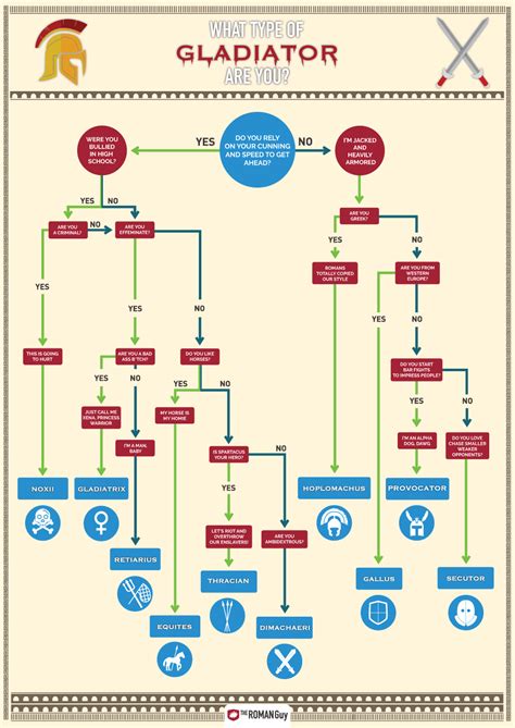 Types Of Roman Gladiators Roman Gladiators Gladiator Gladiator Games