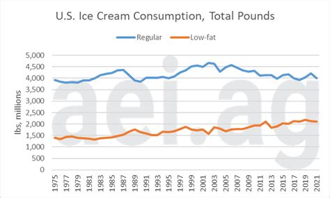 Figure 2 Us Ice Cream Consumption Total Pounds 1975 2021 Data Source Usda