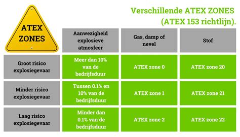 De Verschillende Atex Zones En Ex Zones Atex Richtlijnen Wago Nl