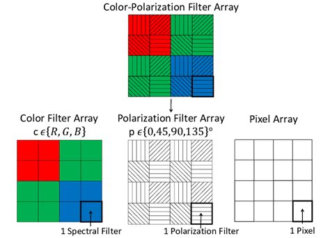 A Cpfa Sensor Architecture A Superpixel 4×4 Pixels Composed By