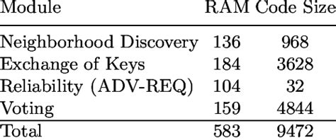 Size Of The Compiled Code In Bytes Download Table