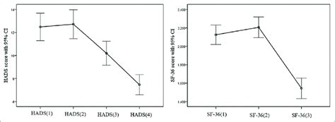 the error bar plot with the line connecting the means at different time