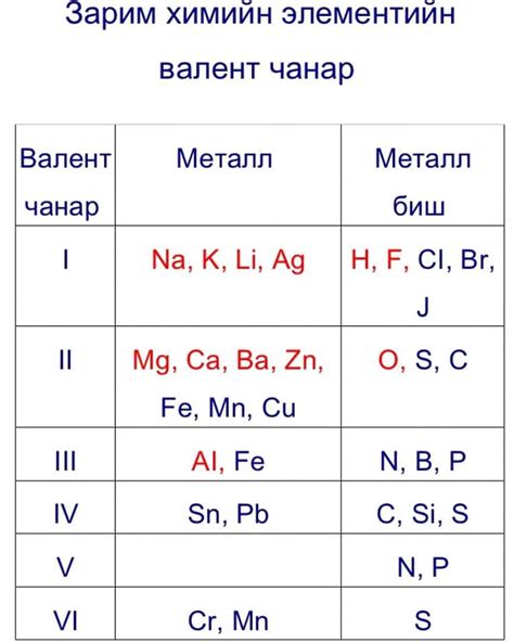 Химийн сургалт Үе бүлгийн дагуу элементийн шинж чанар Facebook