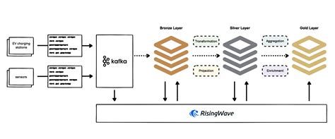 Risingwave Labs Blog Risingwave Real Time Event Streaming Platform