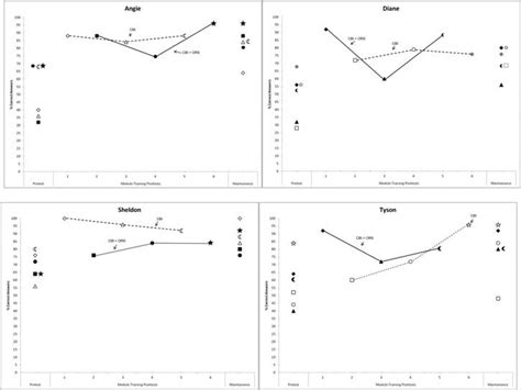 Percentage Of Correct Answers On Modules 1 6 With And Without An Overt Download Scientific