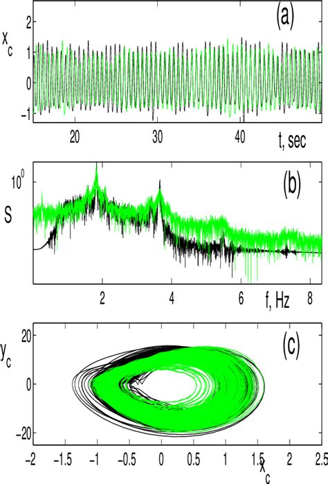 Figure From Nonlinear Statistical Modeling And Model Discovery For Cardiorespiratory Data