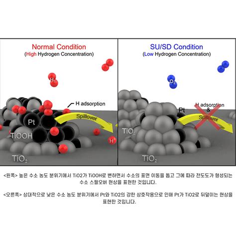 산소 싫어 수소 좋아 촉매의 선택이 결정하는 연료전지의 수명 postech 포항공과대학교