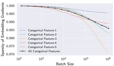 Sparsity Preserving Differentially Private Training