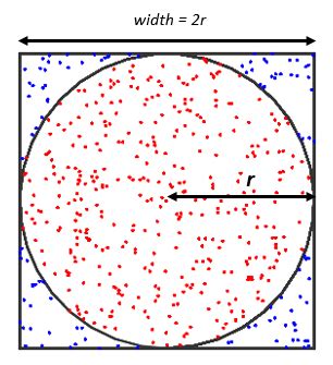 GitHub Truongluan303 Pi Estimate Visualization Using Monte Carlo Method A Simple Program That