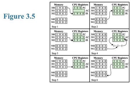 the program execution of figure 3 5 is