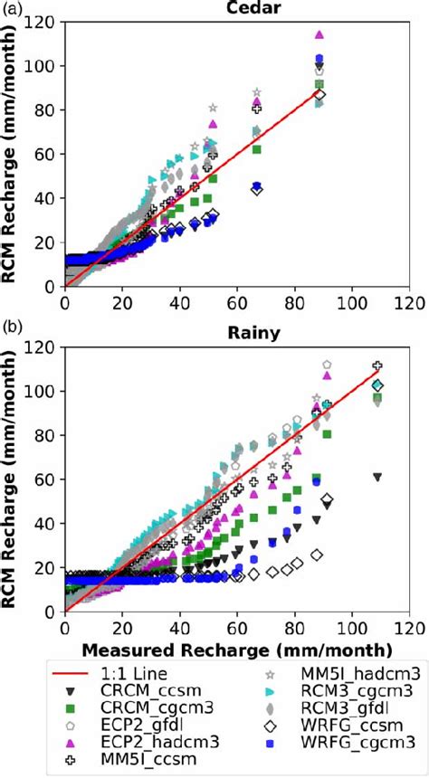 Figure 2 From Estimation Of Groundwater Recharge Using Multiple Climate Models In Bayesian