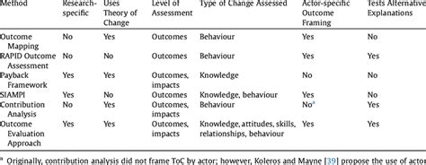 Comparison Of Theory Based Evaluation Methods Download Scientific Diagram
