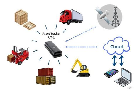 Usi Develops Gps Asset Tracker Iot M2m Council