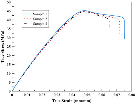 True Stress Strain Curves Of The 3d Printed Samples Download