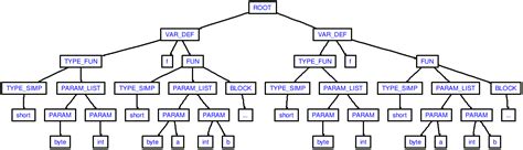 Tree Antlr Transform Matched Input On Right Side Of A Rule Stack