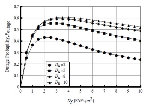 P C Versus D U At Different Values Of D F Download Scientific Diagram