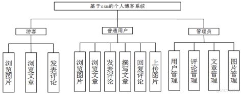 基于ssm框架的个人博客网站的设计与实现 cd2813160535的技术博客 51cto博客