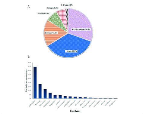Potential Of Pgx Multi Gene Testing A Number Of Concurrent Download Scientific Diagram
