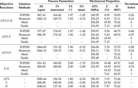 The Values Of The Design Variables And Objective Functions Of The