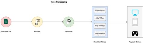 Demystifying Video Transcoding Importance Tools Types And Best Practices