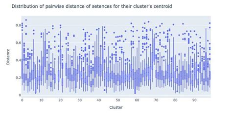 Distribution Of Pairwise Distance Between A Sentence And Its Cluster