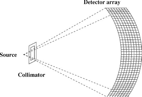 In Multislice Helical Ct Systems The Source Illuminates A 2 D Array Of Download Scientific
