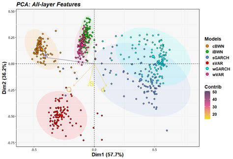 Bi Plot Of The First Two Principal Components Pc Of Principal Download Scientific Diagram