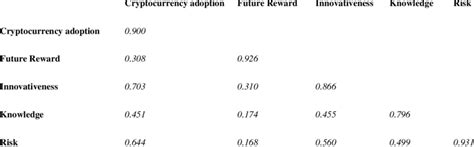 Table Discriminant Validity Of The Construct Download Table