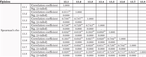 Exhibits Spearmans Rho Correlation Download Scientific Diagram