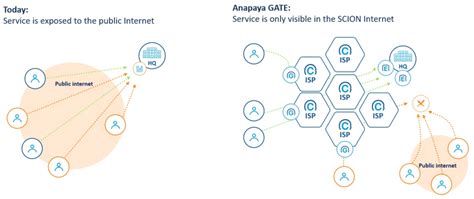 Next Generation Secure Defined Internet With Scion Architecture