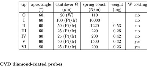 3 Characteristics Of Cantilevers With Implanted Diamond Tip Download Table