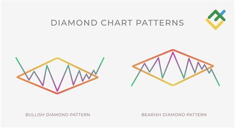 Diamond Pattern Trading Identifying Trend Reversals In Trading