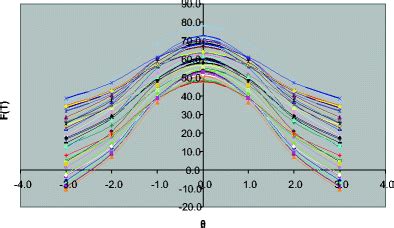 Plotting Of Andrews Curves For All The 40 Stations Download Scientific Diagram