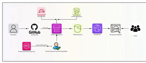 Building A Cicd Pipeline For Hosting Resume Websites On S3 Using
