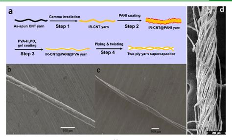 Figure 1 From Gamma Irradiated Carbon Nanotube Yarn As Substrate For