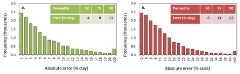 Histograms And Statistics Of The Absolute Errors In The Point