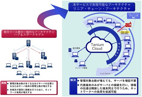 特長 機能 Tanium ソフトウェア Nec