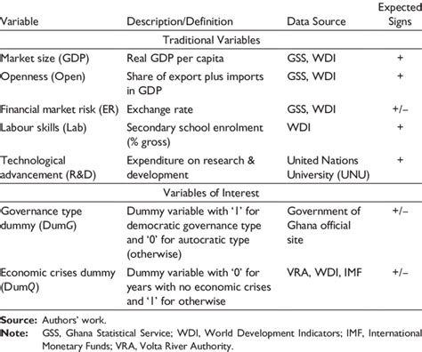 Explanatory Variables Data Sources And Expected Signs Download Table